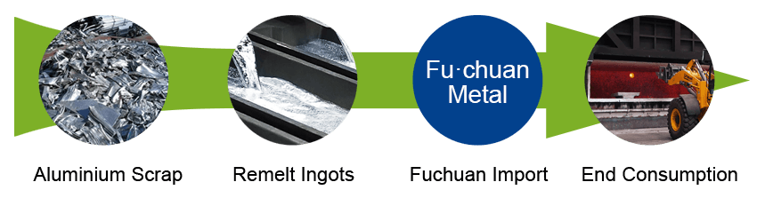 We Import Aluminium Ingots in Large Quantity - Fuchuan Metal Technology ...